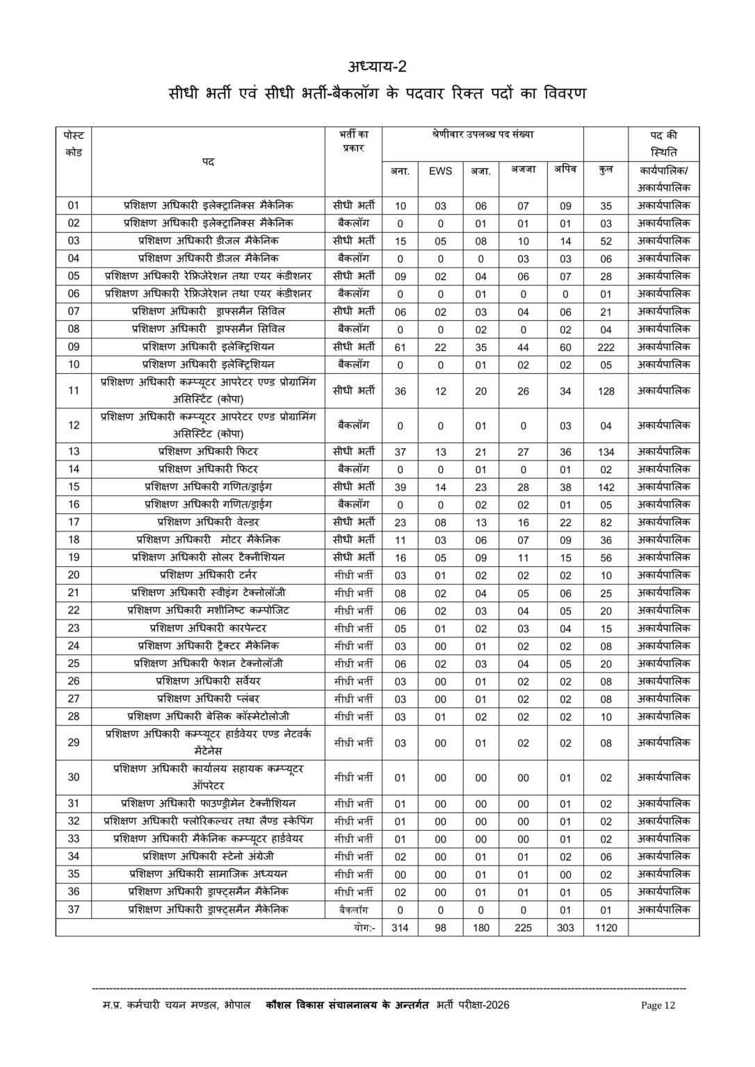 MP ITI Training Officer Recruitment 2026 Notification OUT For 1120 Post ...