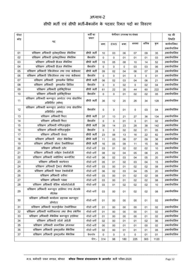 MP ITI Training Officer Recruitment 2026 Notification OUT For 1120 Post ...