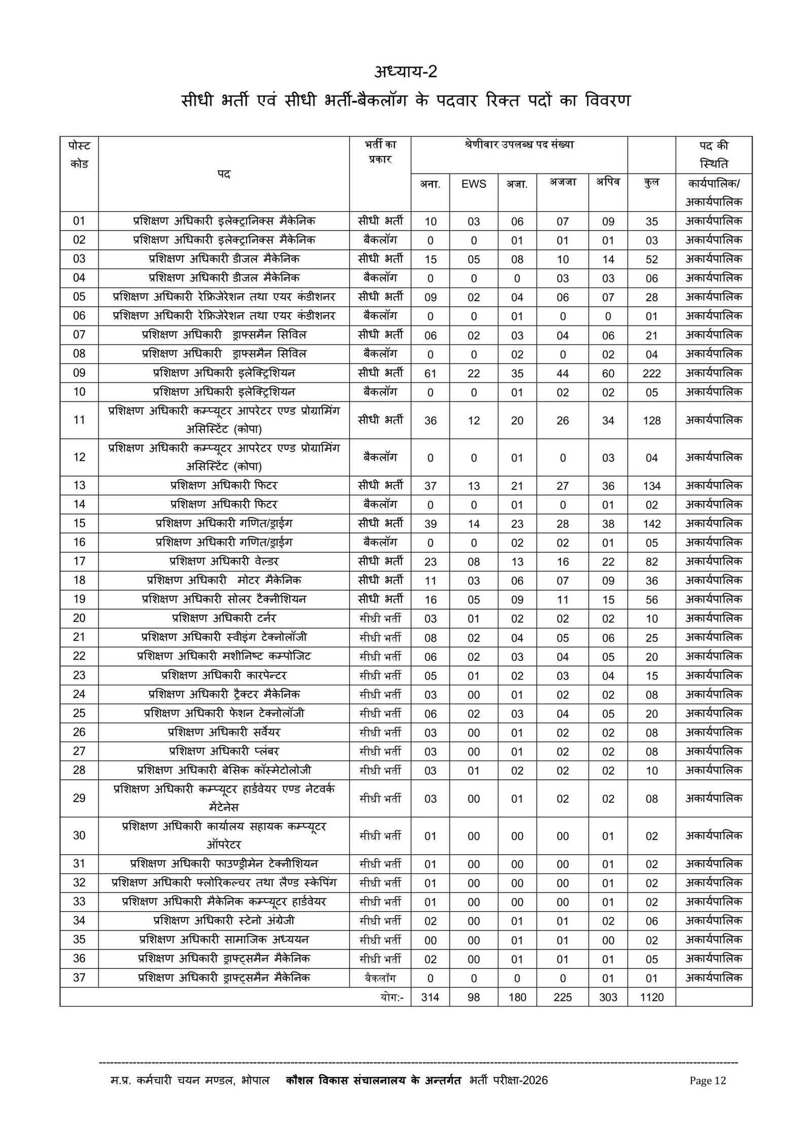 MP ITI Training Officer Recruitment 2026 Notification OUT For 1120 Post ...